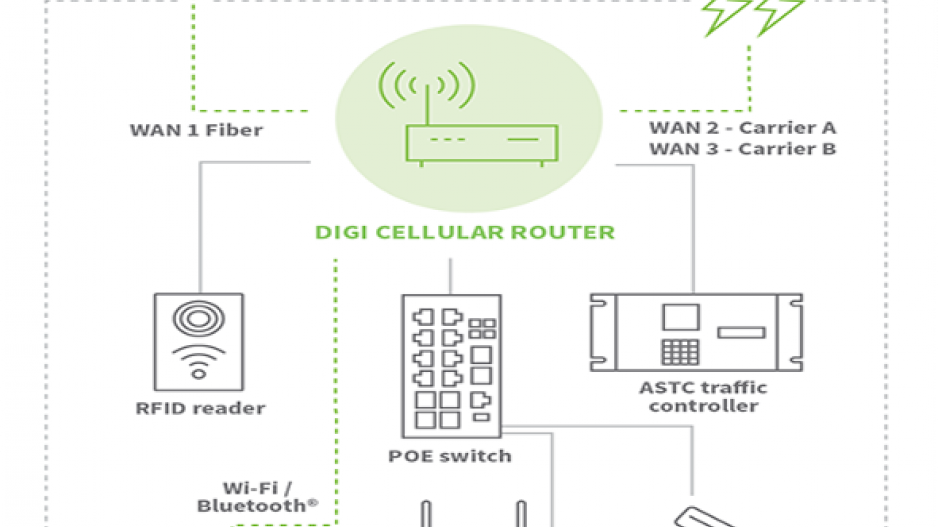 Digital traffic management & intelligent road networks